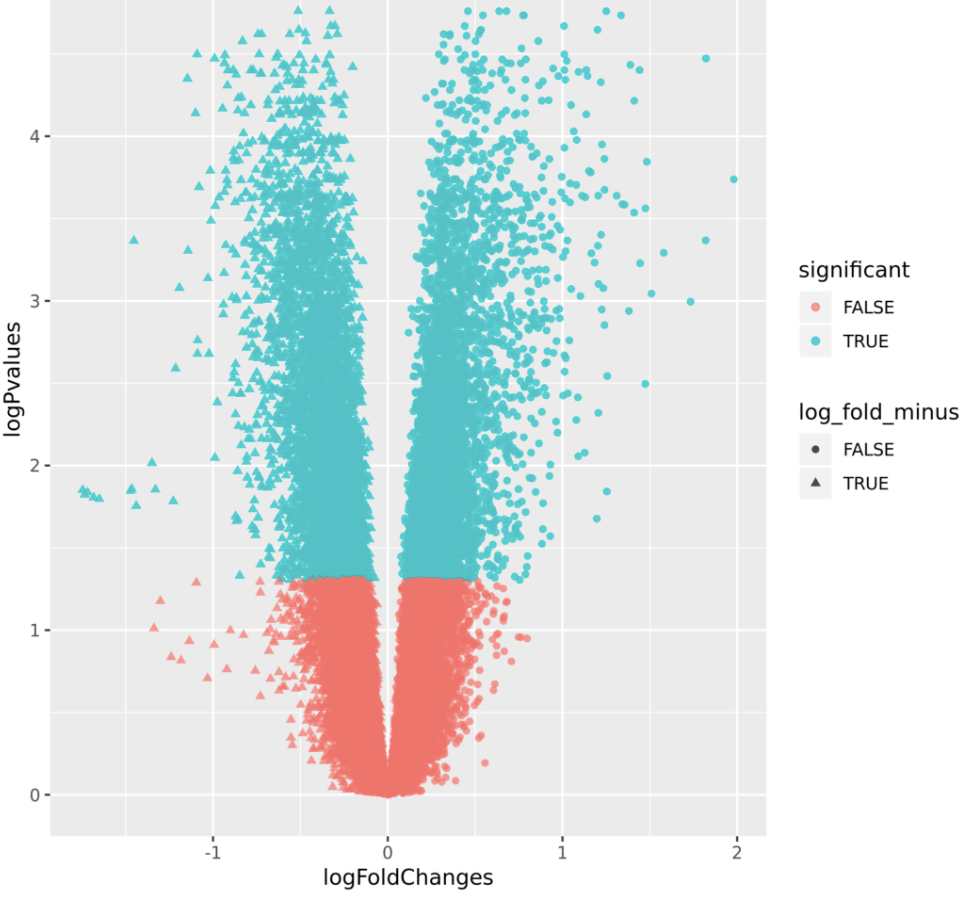 Microarray Expression Analysis | Phil Palmer
